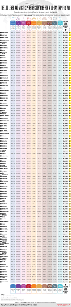 100 Cheapest (& Most Expensive) Travel Destinations in 2023 - Asher & Lyric