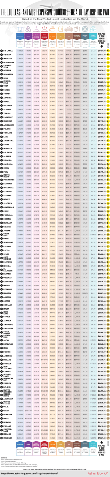 100 Cheapest (& Most Expensive) Travel Destinations in 2023 - Asher & Lyric